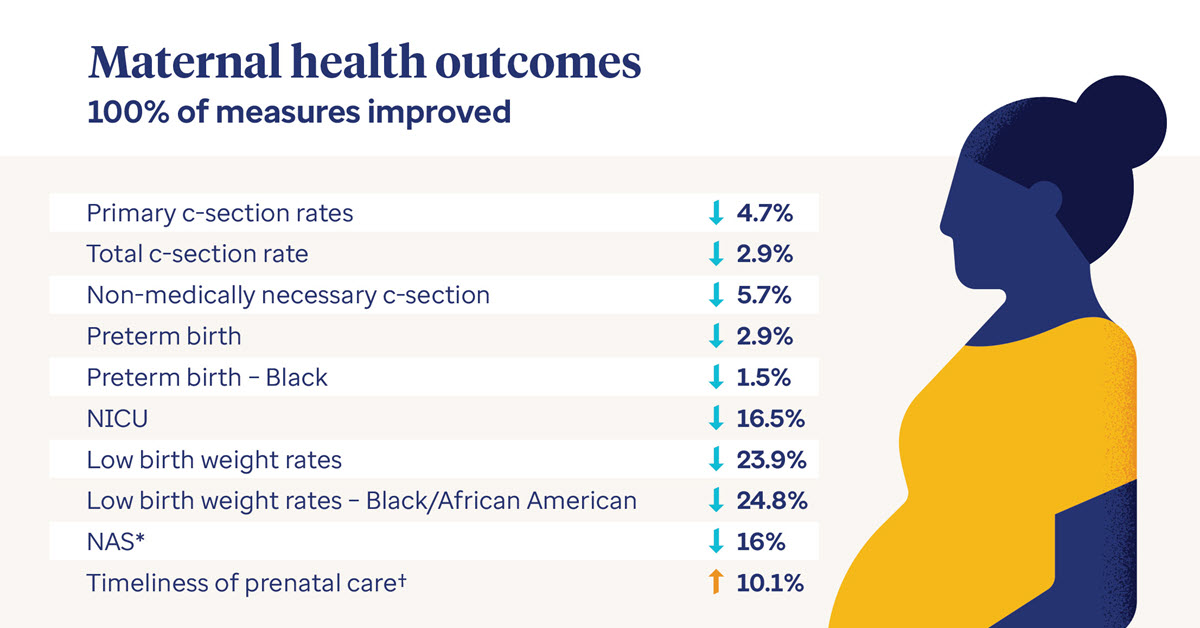 Virginia maternal health outcome improvements spanning four years ...
