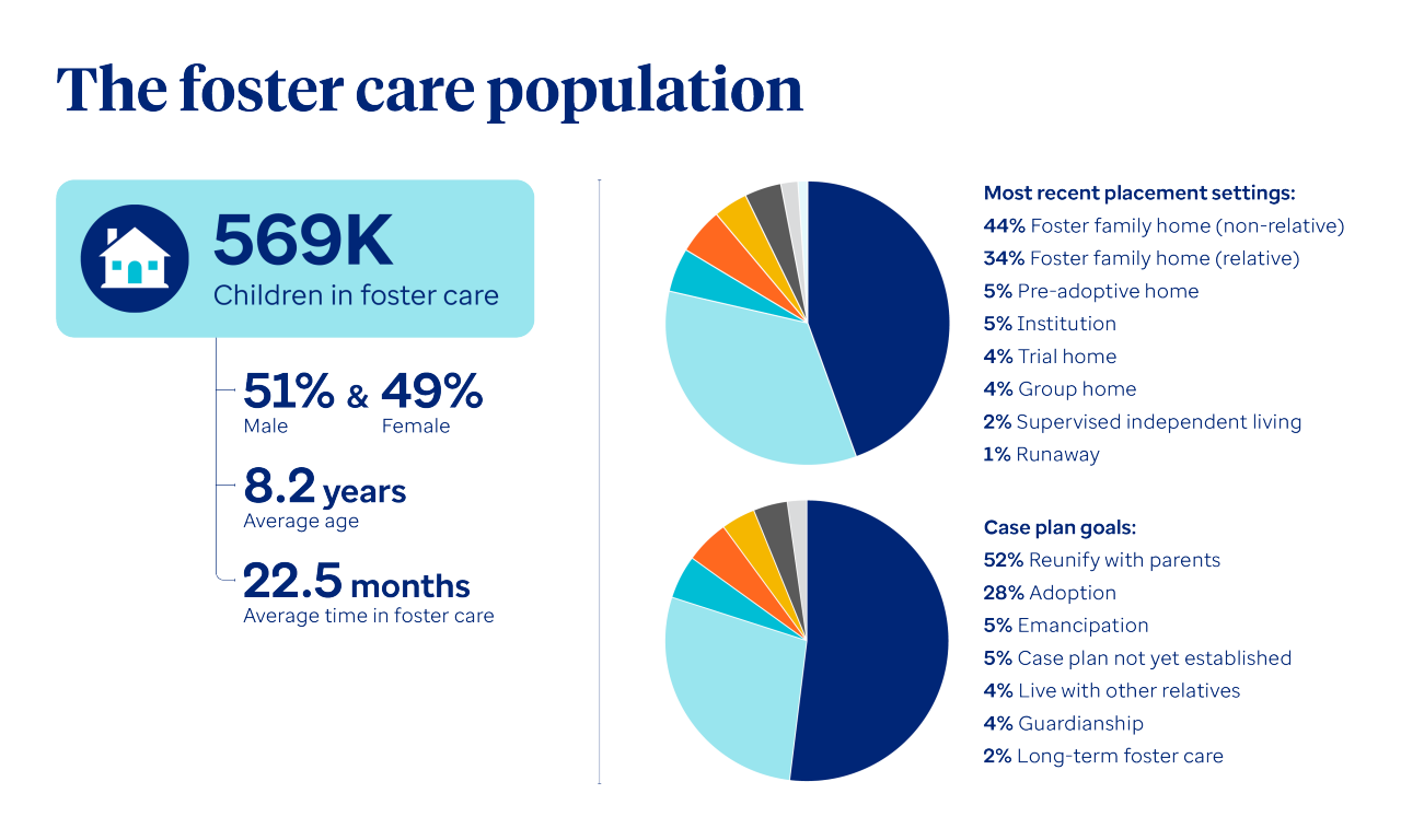 foster care statistics